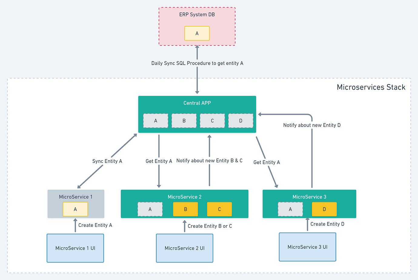 Microservices Ecosystem Design Question - Architectural Concepts ...