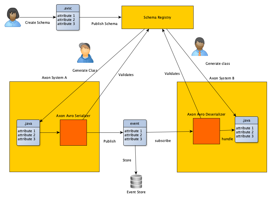 Avro Serialization Working Example Axon Framework Discuss AxonIQ
